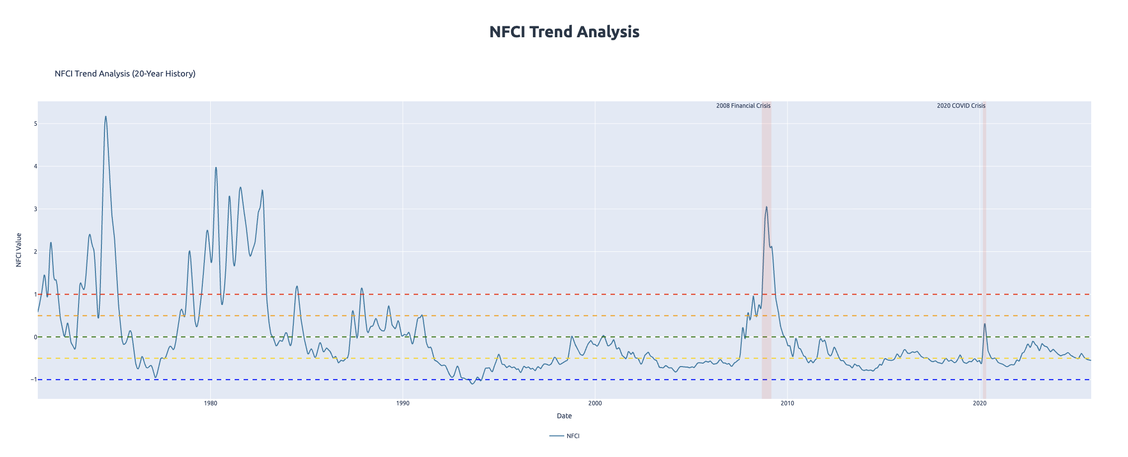 NFCI Financial Conditions Index: Your Financial Crisis Early Warning Radar